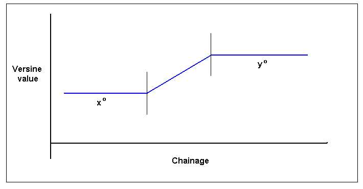Track Design (Curves)